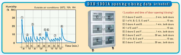 McDry DXU-1001A Tủ bảo quản linh kiện điện tử