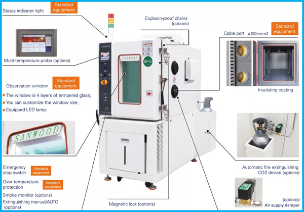 Eucar Hazard Level Introduction for Battery Test Chamber from Sanwood ...