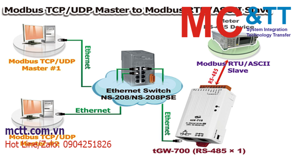 Bộ chuyển đổi giao thức Gateway ICP DAS (Modbus Gateway, Fieldbus Gate ...