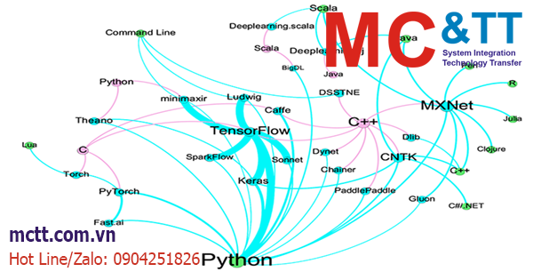 Các công cụ mã nguồn mở hàng đầu cho Deep Learning | MC&TT Co., Ltd