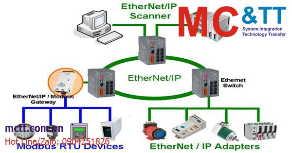 Giới thiệu giải pháp, sản phẩm, ứng dụng truyền thông EtherNet/IP hãng ...