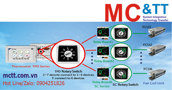 Thiết bị điểu khiển quạt FCU trong ứng dụng BMS ICP DAS | MC&TT Co., Ltd