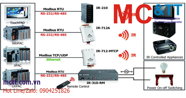 Giải pháp giám sát, điều khiển từ xa không dây từ hãng ICP DAS | MC&TT Co., Ltd