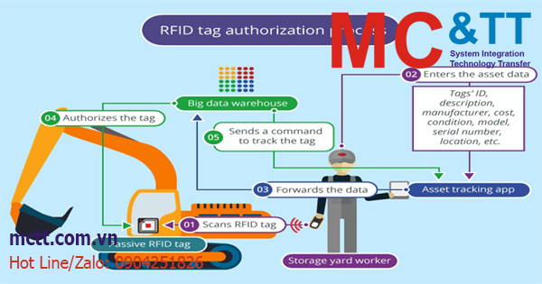 Ứng Dụng IIoT Cùng RFID Để Quản Lý Tài Sản Hiệu Quả | MC&TT Co., Ltd