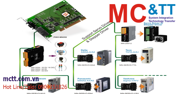 Giới thiệu sản phẩm, giải pháp Bo mạch (Card) điều khiển chuyển động ...