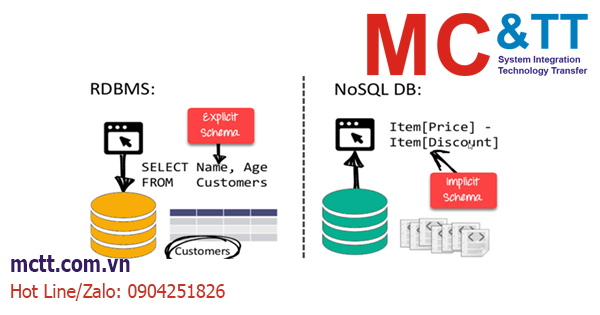 Cơ sở dữ liệu NoSQL là gì ? | MC&TT Co., Ltd