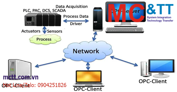 OPC server là gì? Nguyên lý hoạt động của OPC server | MC&TT Co., Ltd