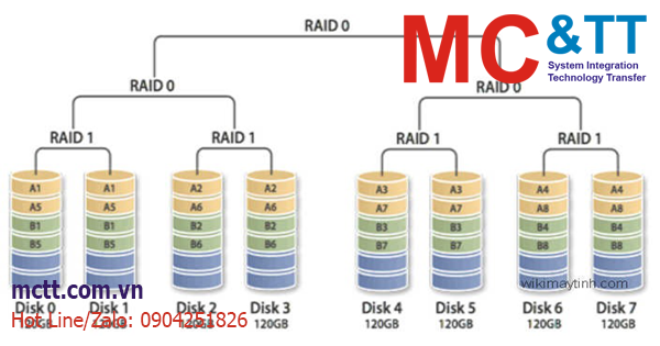 RAID là gì? Cách cài đặt RAID cho ổ cứng | MC&TT Co., Ltd
