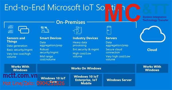 Windows 10 IoT là gì? Tại sao máy tính công nghiệp thường sử dụng Win ...