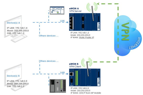 Connect 2 sites (PLC, SCADA, HMI) together using VPN | Aucontech Co Ltd