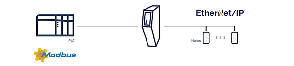 Anybus Communicator EtherNet/IP Scanner – Modbus TCP server (ABC3328-A ...