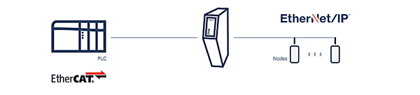 Anybus Communicator EtherNet/IP Scanner – EtherCAT SubDevice _ ABC3361 ...