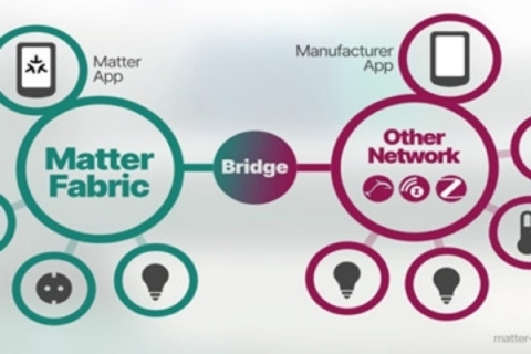 Matter qua Bridge và lợi ích của thiết bị Matter so với Bridge ...