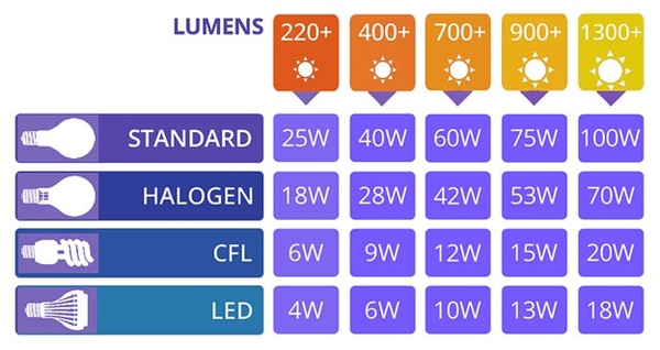 Technical Comparison Between 111 LED Lights and Metal Halide Lights 111 ...