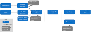 Filter Lifecycle / Replacement