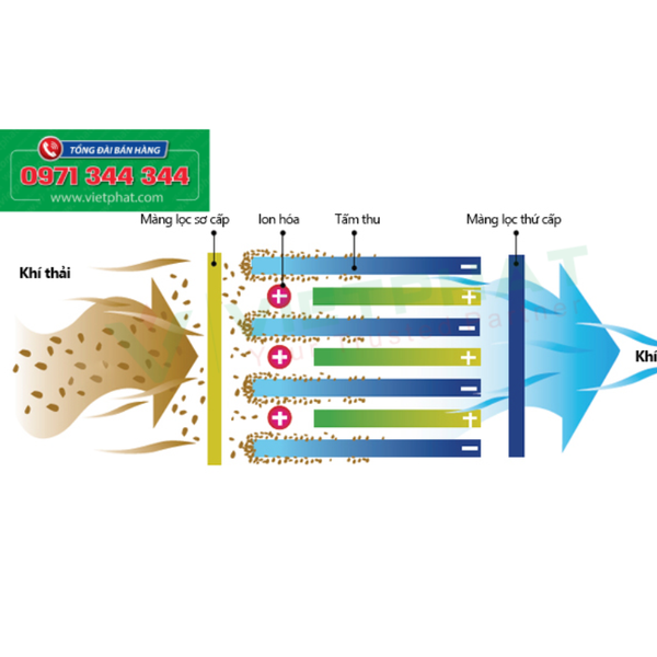 Electrostatic Air Filter Lọc tĩnh điện I VIETPHAT
