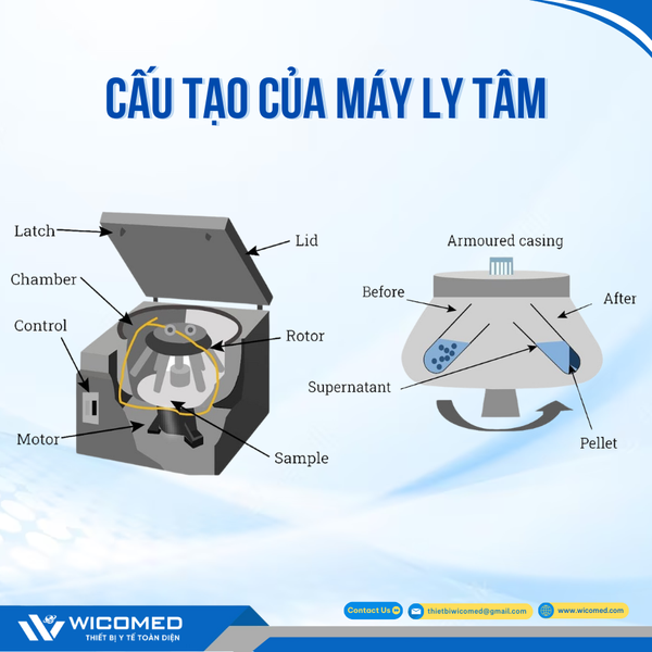 Cấu Tạo và Nguyên Lý hoạt động của Máy ly tâm | WICOMED - Thiết Bị Y Tế ...