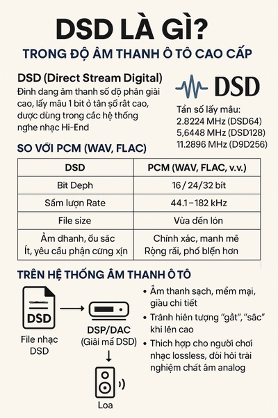 DSD Là Gì ? Âm Thanh DSD Trong Độ Âm Thanh Ô Tô