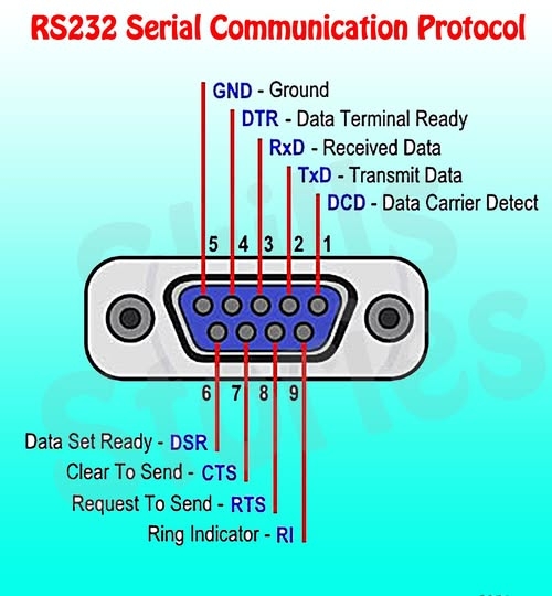 RS232 Serial Communication Protocol- sơ đồ Giao thức giao tiếp hàng ...