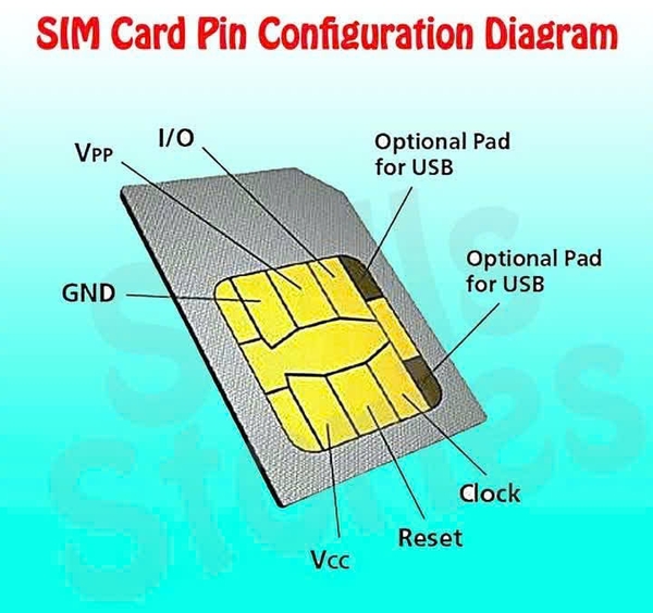 Sim Card Configuration Diagram -Sơ đồ cấu hình thẻ sim