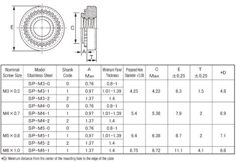 PEM M5 ( S-M5-1/ S-M5-2 /CLS-M5-1/ CLS M5-2)) | Công ty TNHH MTV công ...